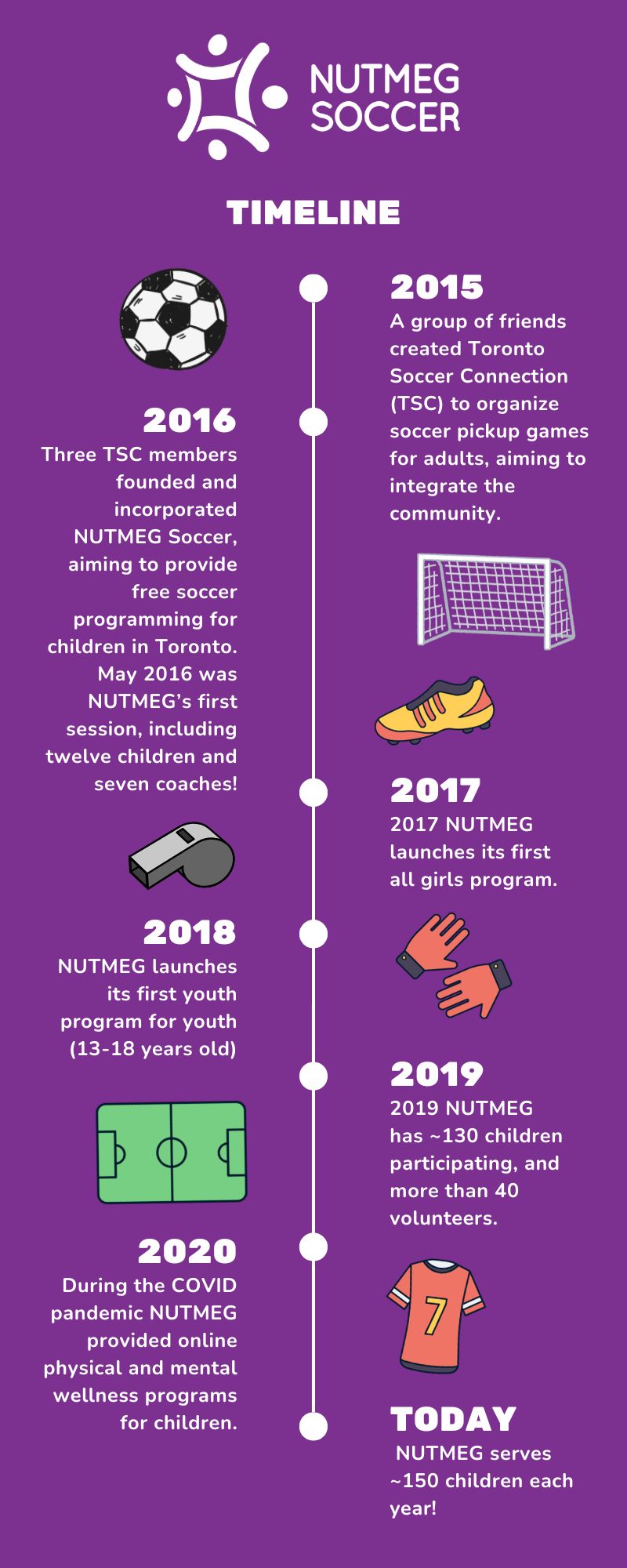 Who are we? – Nutmeg Soccer